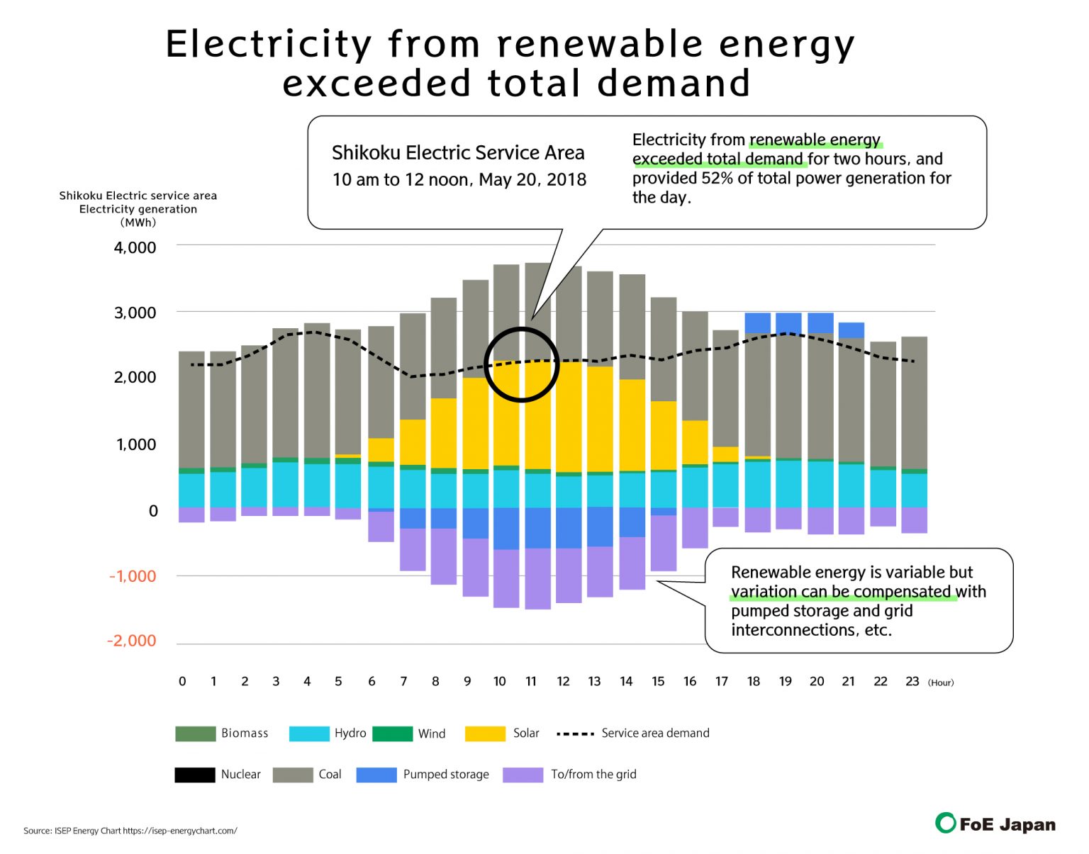 15 Solar power is variable, but there are ways to compensate ...