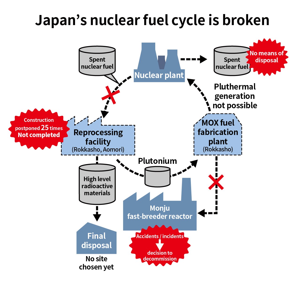 Rokkasho reprocessing plant and the nuclear fuel cycle | Listening to ...